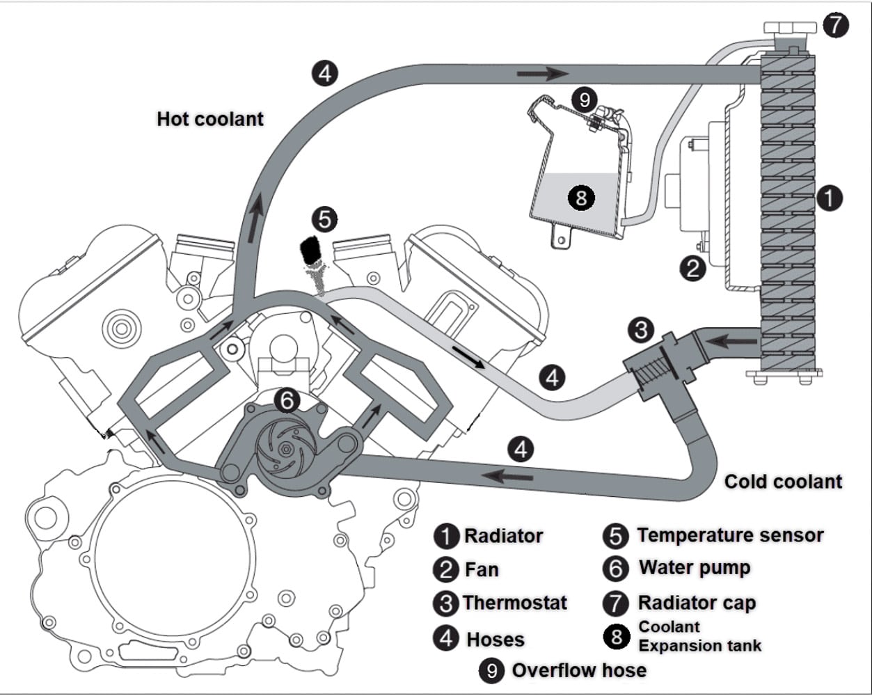 Bush mechanics - how to manage engine overheating - ATV Trail Rider ...